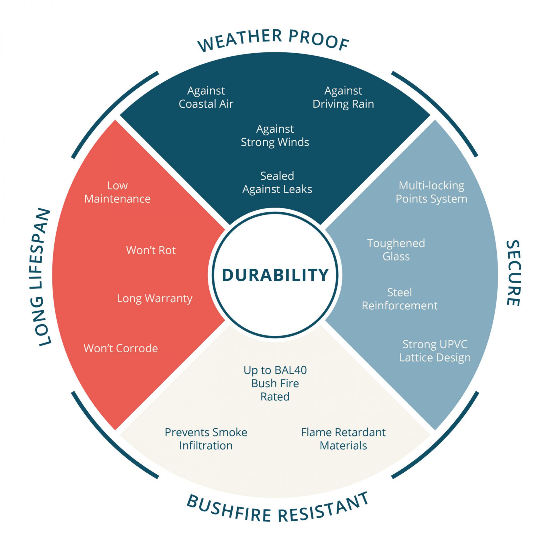 Durability of uPVC - Easy Windows Double Glazed Windows